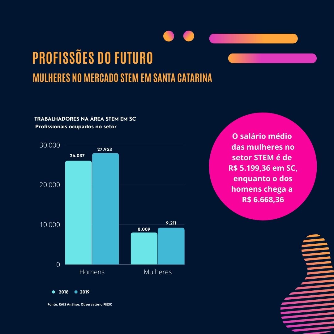 Mulheres representam apenas 24,7% dos empregados no setor STEM | Observatório FIESC